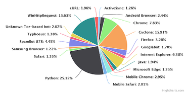 Python is a hit with hackers, report finds 2025 | ThreatsHub ...
