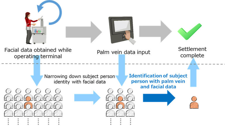 Fujitsu develops palm vein and facial data authentication technology 2025 | ThreatsHub ...