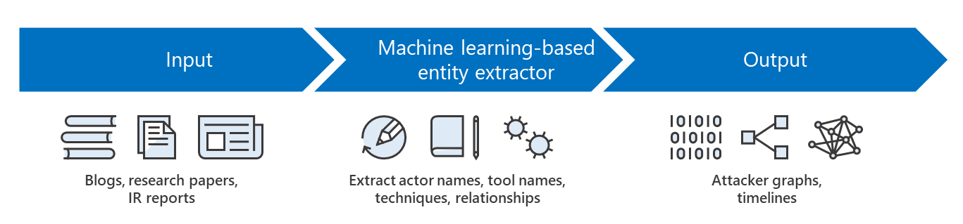 From unstructured data to actionable intelligence: Using machine ...