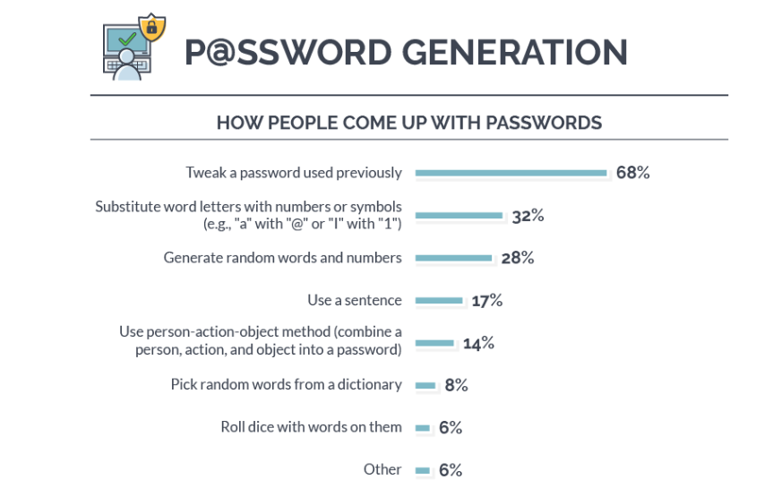 Get creative: The average US user recycles online passwords at least ...