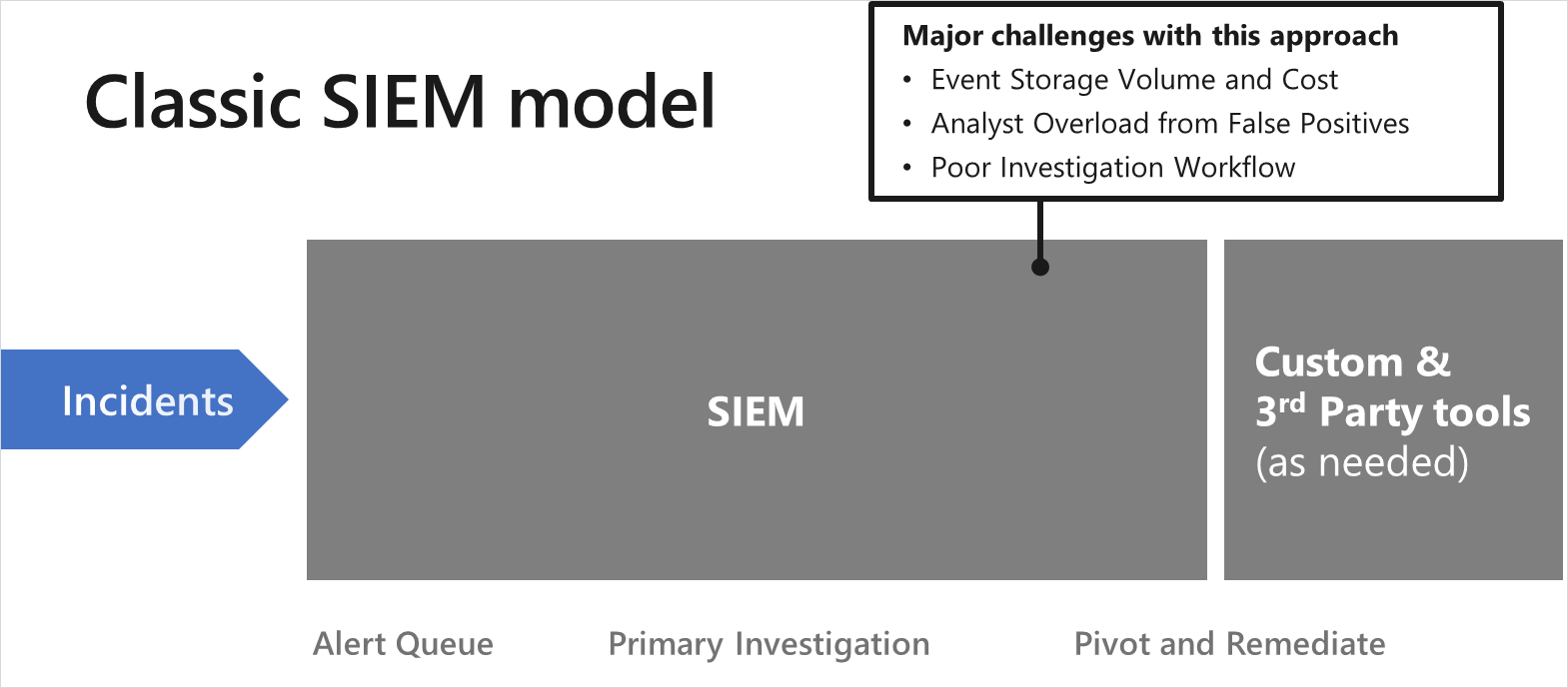 CISO series: Lessons learned from the Microsoft SOC—Part 3a: Choosing ...