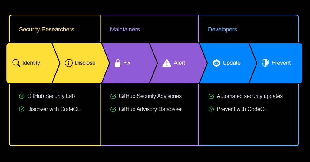 Github Launches Security Lab To Help Secure Open Source Ecosystem 1947
