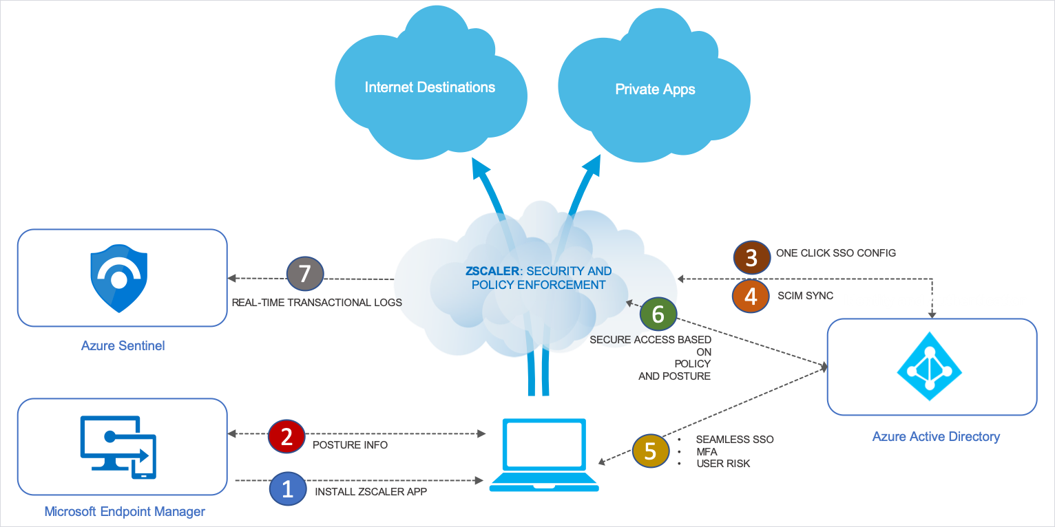 Microsoft and Zscaler help organizations implement the Zero Trust model ... Microsoft and Zscaler help organizations implement the Zero Trust model ...