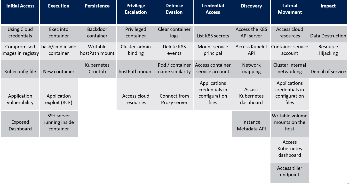 Attack matrix for Kubernetes 2025 | ThreatsHub Cybersecurity News