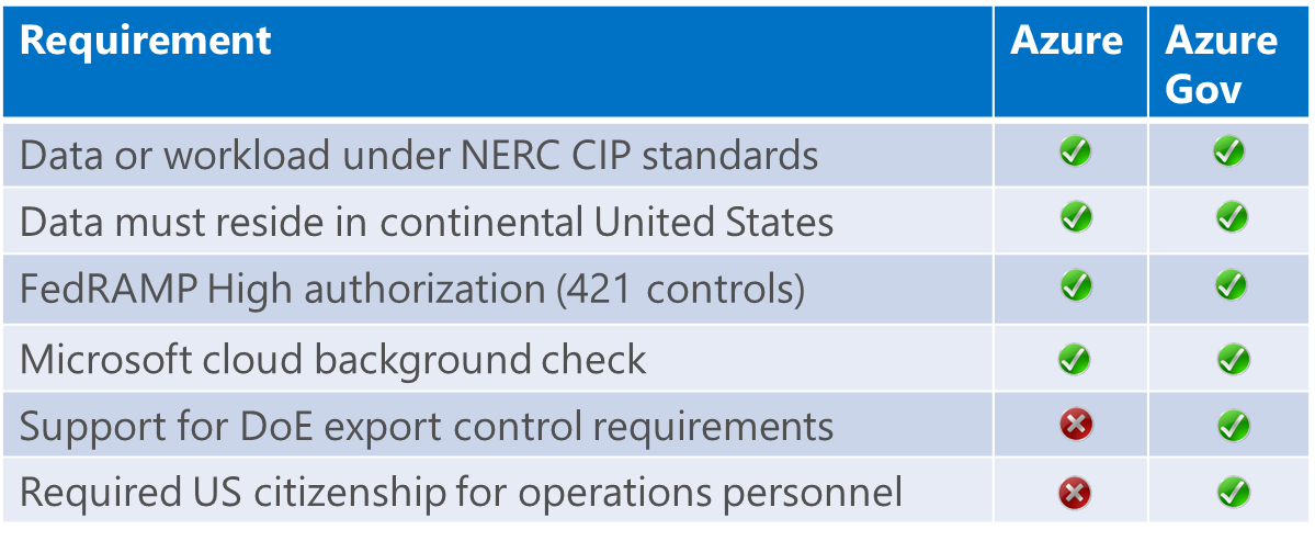 NERC CIP Compliance in Azure vs. Azure Government cloud 2025 ...