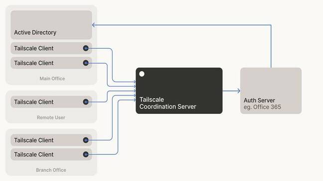 Rethinking VPN: Tailscale startup packages Wireguard with network ...
