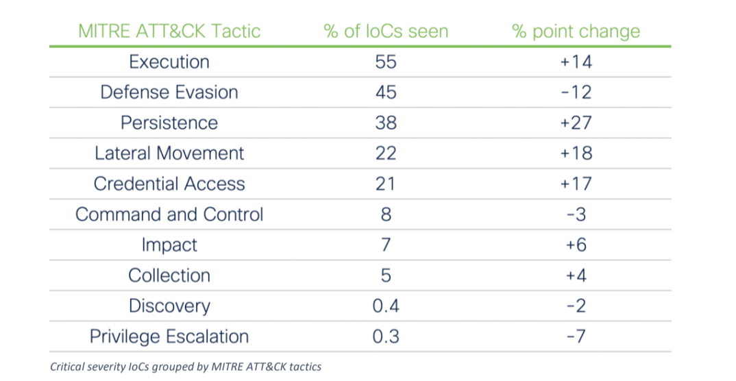 Code Execution Defense Evasion Are Top Tactics Used In Critical Attacks Against Corporate