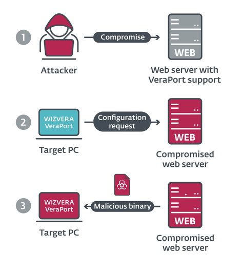 Lazarus Malware Strikes South Korean Supply Chains - ThreatsHub ...