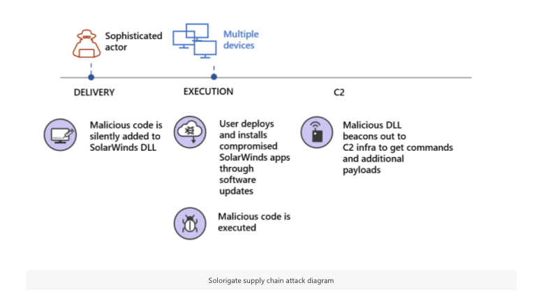 Microsoft, FireEye confirm SolarWinds supply chain attack 2025 ...