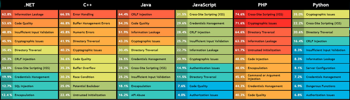 Programming language security: These are the worst bugs for each top ...