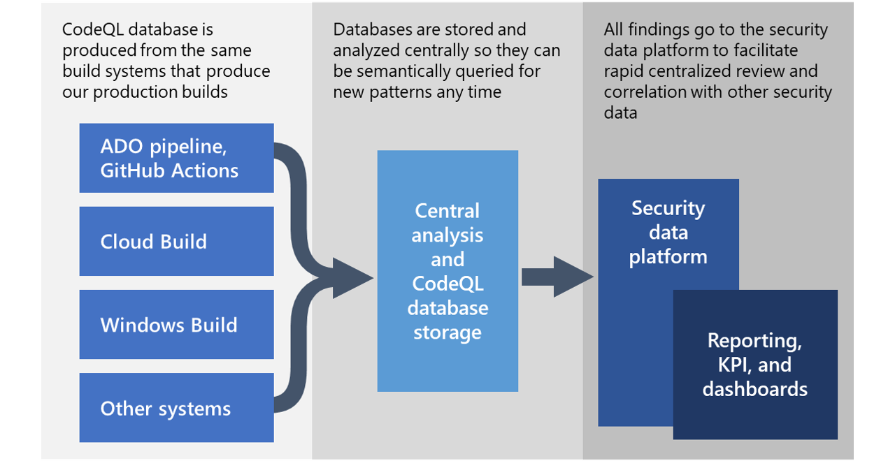 Microsoft open sources CodeQL queries used to hunt for Solorigate ...