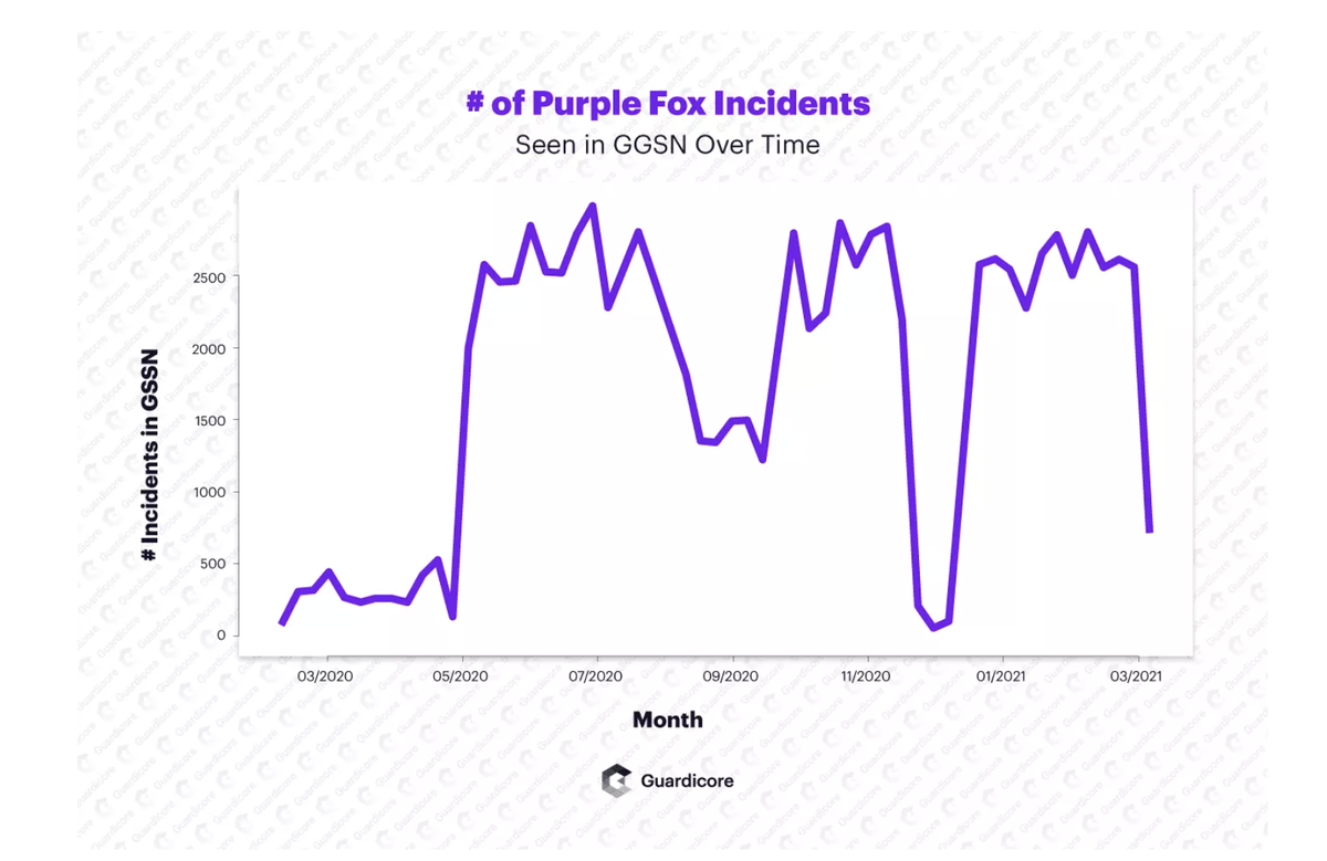 Purple Fox Malware Has Propagated To Windows 2025 | ThreatsHub ...