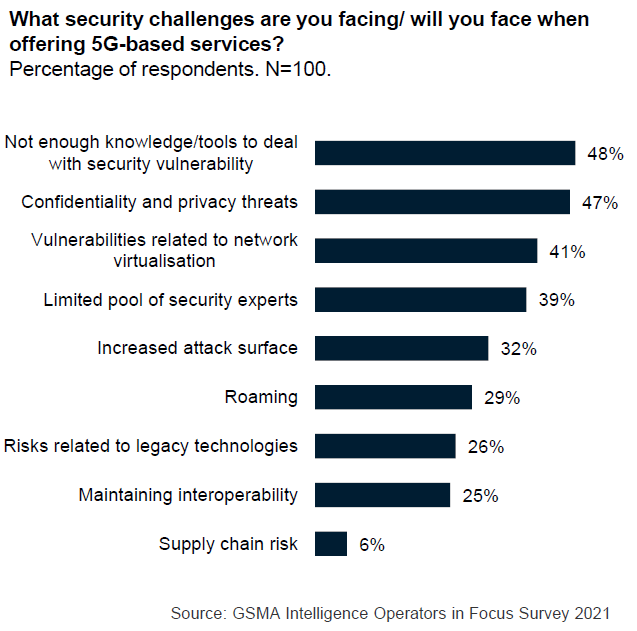 With 5G coming, it’s time to plug security gaps Chief Cybersecurity ...