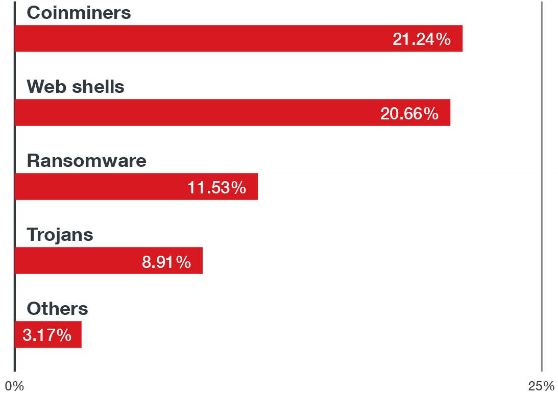 Key Takeaways from the Linux Threat Report VP, Cloud Security 2025 ...