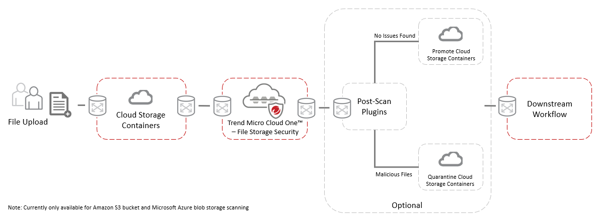 Scan Your Microsoft Azure Blob Storage for Risks Cloud Security ... Scan Your Microsoft Azure Blob Storage for Risks Cloud Security ...